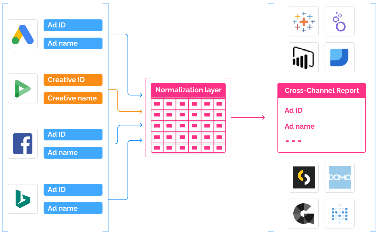 Airtable to MySQL Integration [2025 Guide] | Improvado